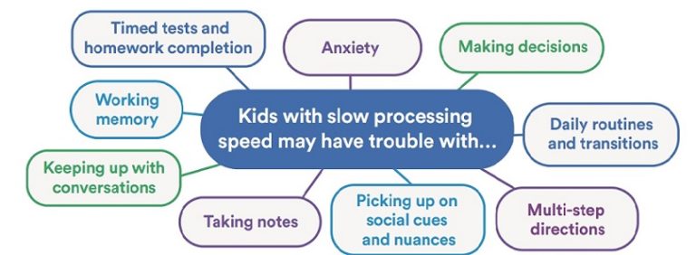 Slow Processing Speed: What You Need to Know - Center for Parent ...